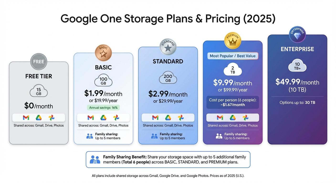 Gmail Storage Costs Explained