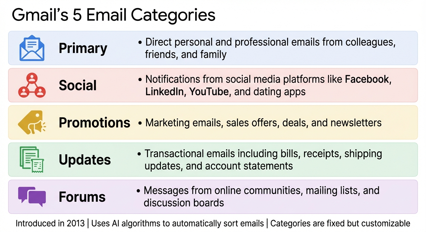 Gmail email categories, an overview