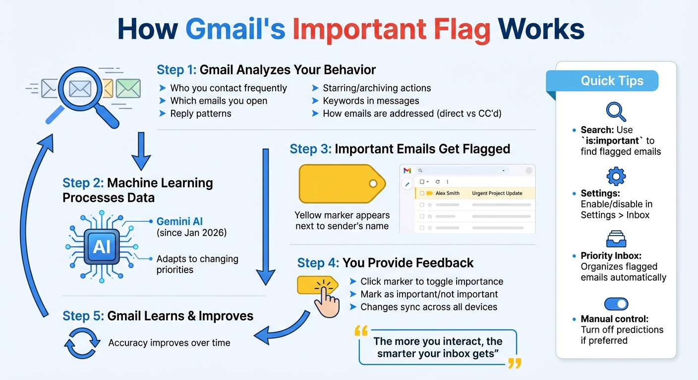 How the Gmail Important Flag Works